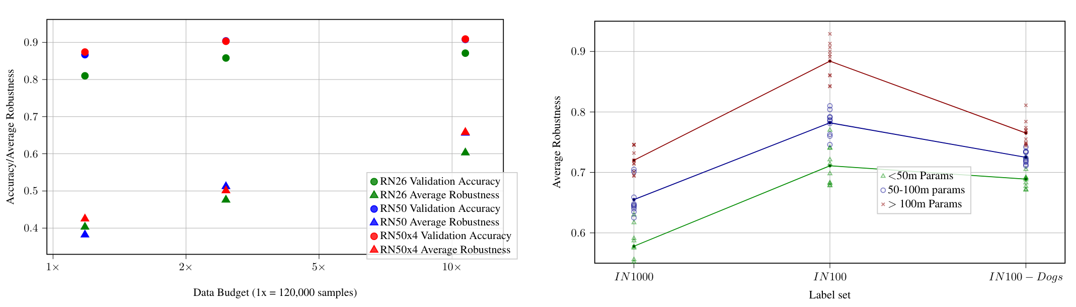 Distributionally Robust Classification on a Data Budget